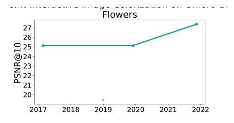 Oxford 102 Flowers Benchmark Point Interactive Image Colorization Papers With Code