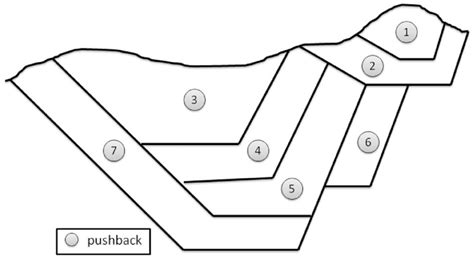 A Typical Example Of Multiple Pushbacks Sequencing For An Open Pit Mine Download Scientific