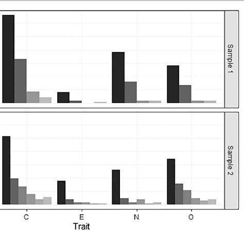 Percent Of Sample At Maximum Possible Score Note A Agreeableness C Download Scientific