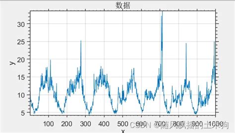 【matlab第19期】基于贝叶斯bayes算法优化cnn Lstm长短期记忆网络的单列时间序列模型及多输入单输出回归预测模型 阿里云开发者社区