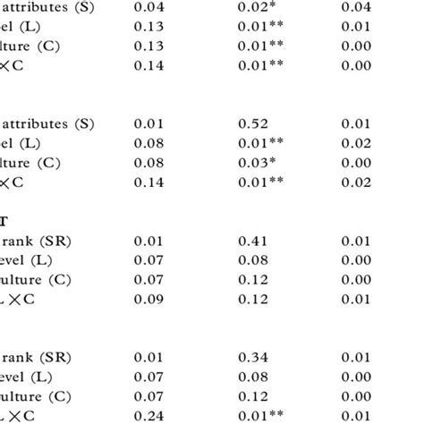 Hierarchical Multiple Regression Analyses Testing Cohesion And Status