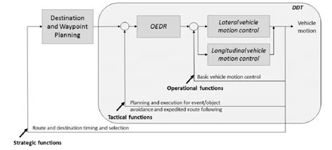 Schematic View Of Driving Task According To The Sae The Dynamic