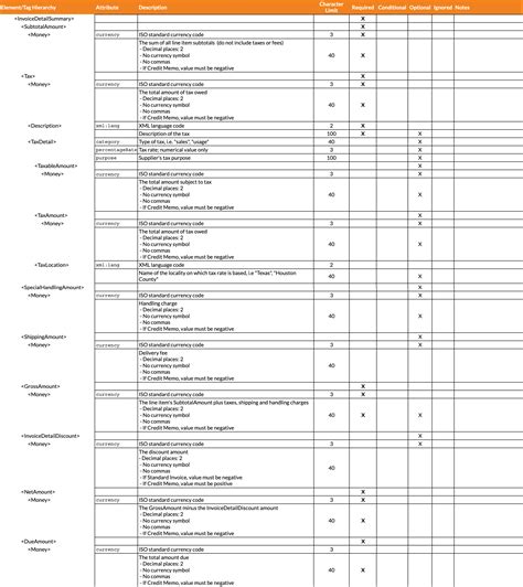 Invoice Or Credit Memo Inbound From Erp Cxml Specification