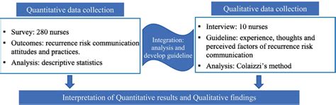 sequential mixed‐methods design download scientific diagram