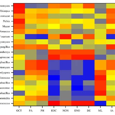 Correlation Heatmap Between The Microbial Community And 10 Key Flavor