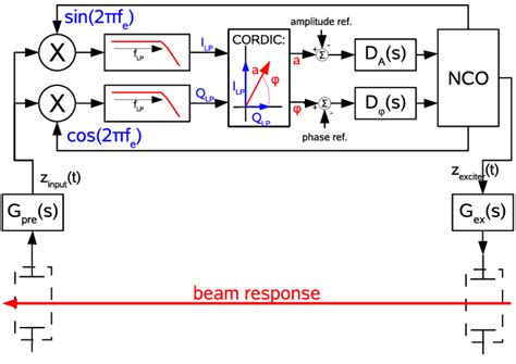 Phase Locked Loop Scheme Download Scientific Diagram