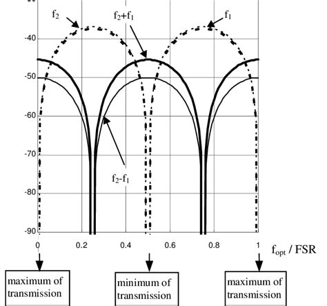 Effect Of The Interference Regime On Different Spectral Components In Download Scientific