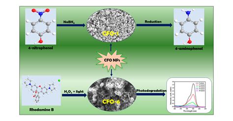 High Performance Recyclable Magnetic Cufe2xcrxo4 Nanocatalysts For