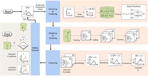 Figure From Surrogate Assisted Evolutionary Q Learning For Black Box Dynamic Time Linkage
