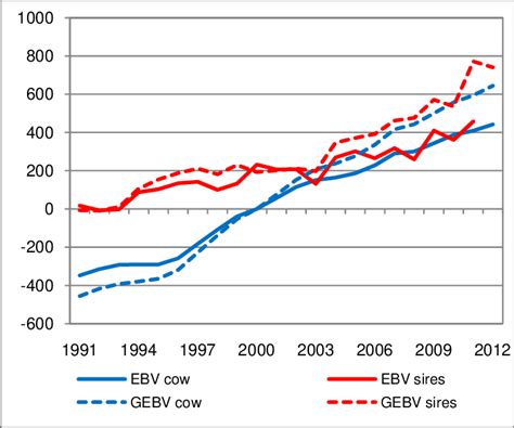 Genetic Trends Of Milk For Bulls And Cows According Ebv And Gebv
