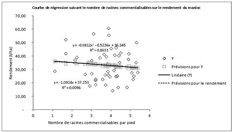 Memoire Online Evaluation Des Pratiques Agricoles Comme Moyen De