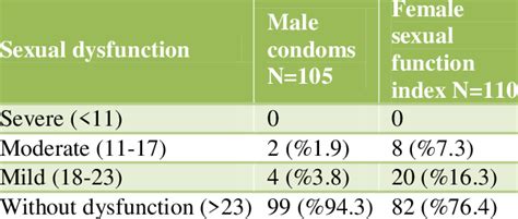Frequency And Percentage Of Female Sexual Function Index In Male Download Scientific Diagram