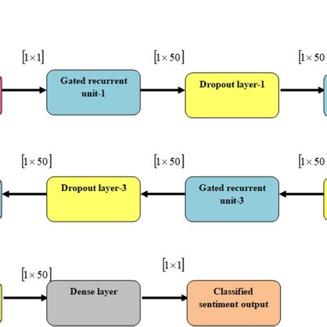 Architectural Representation Of Gated Recurrent Unit Download Scientific Diagram