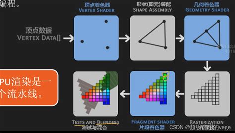 Openggl学习笔记 Csdn博客