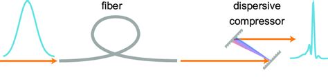 3 scheme for pulse compression using normal dispersion fibre