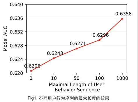 【推荐系统】超长用户行为序列建模 智源社区