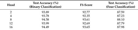 Table 1 From Eeg Based Emotion Recognition Using Convolutional Recurrent Neural Network With