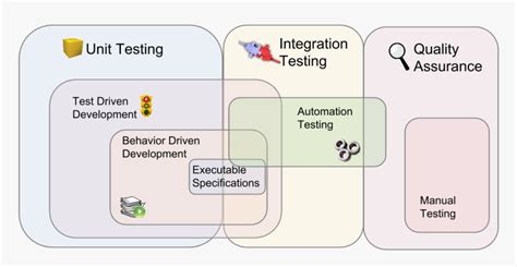 Automated Testing Landscape Automated Testing Diagram HD Png Download Kindpng