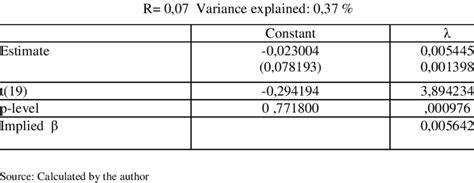 Test For Unconditional Absolute Convergence Nlls Regression