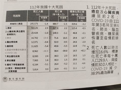 112年10大死因前3名癌症、心臟病、肺炎癌症前3名肺癌、肝癌、大腸癌