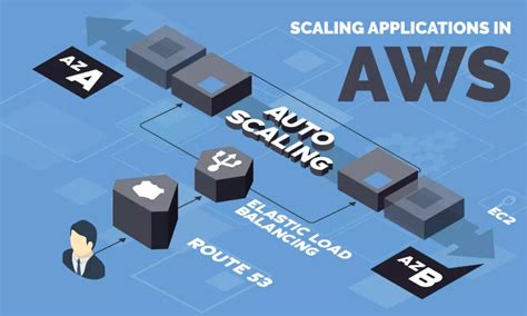 AWS Scaling Strategies
