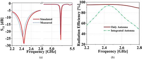 A The Simulated And Measured Input Reflection Coefficient Of The