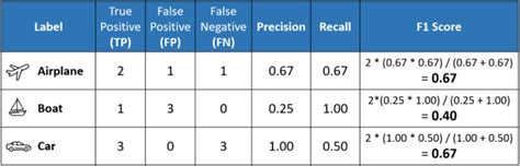 micro macro and weighted averages of f1 score clearly explained data