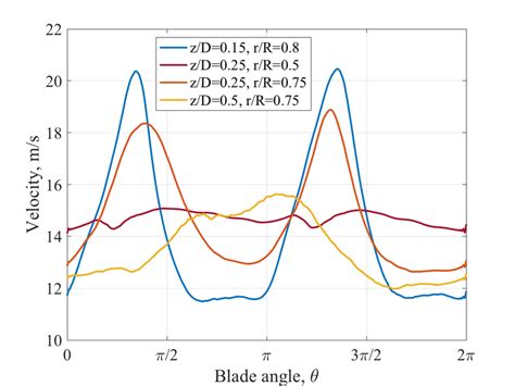 Wake Profiles At Three Different Separation Distances Of Z D 0 15