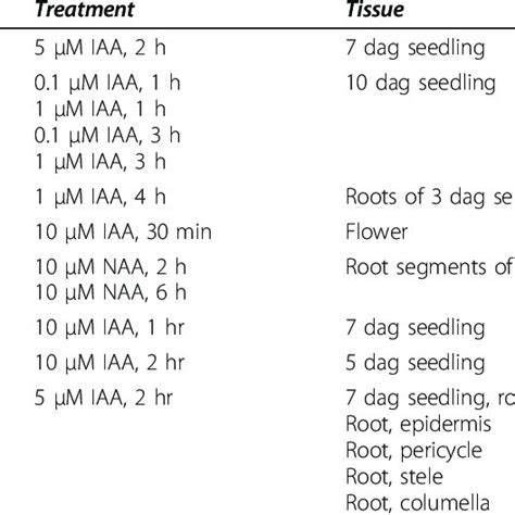 Microarray Experiments Analyzed In This Paper For Association Between