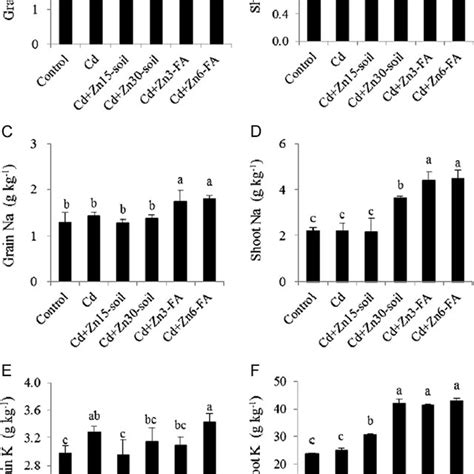 Effect Of Zn Application On A P Concentration In Grain B