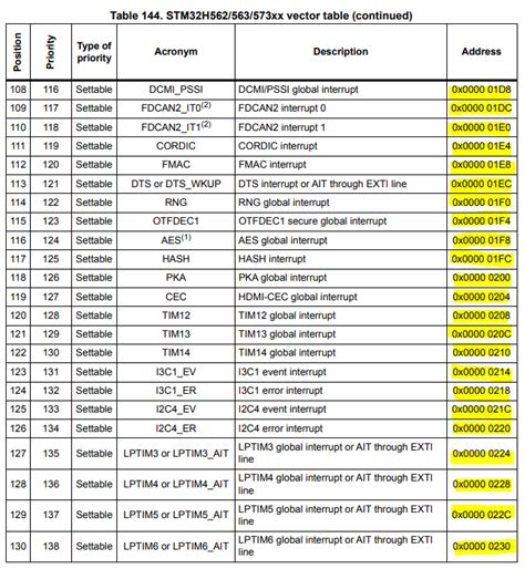 Stm32 Mcu Reference Manuals Expected Preliminary Stmicroelectronics Community