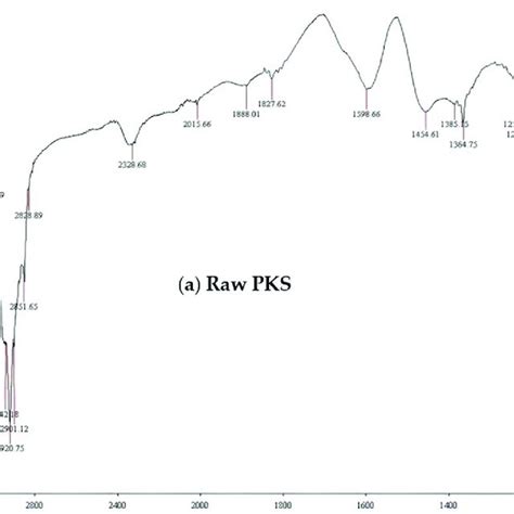 ftir spectrum comparison between a raw palm kernel shell and b palm