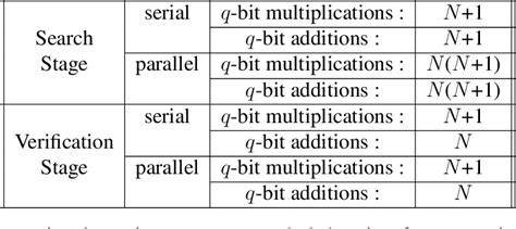 Table 1 From Performance Of Low Complexity Code Acquisition For Direct Sequence Spread Spectrum