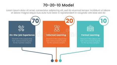 70 20 10 Model For Learning Development Infographic 3 Point Stage Template With Square Box