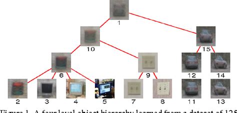 visual objects semantic scholar