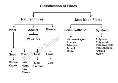 Textile Fibres Natural And Man Made Fibre
