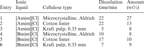 The Determination Of Dissolution Limits And Time For Different Types Of
