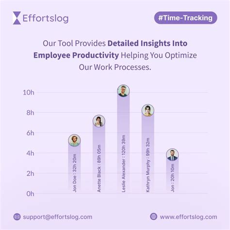 Effortslog On Linkedin Timetracking Productivitytools