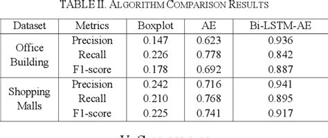 Table Ii From Anomaly Detection In Commercial Load Data Using