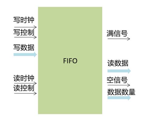 Fpga片内fifo读写测试实验 — Zynq 7000开发平台fpga教程 10 文档 Fpga片内fifo读写测试实验 — Zynq 7000开发平台fpga教程 10 文档