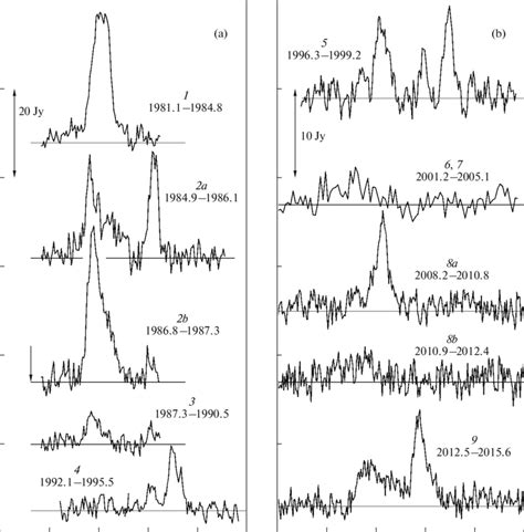 Averaged Spectra For Various Time Intervals Labeled According To The