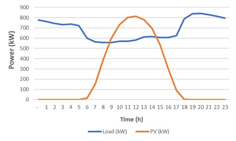 Microgrid With PV Generation Download Scientific Diagram