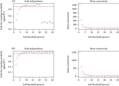 Gene Modules In Wgcna Analysis A The Soft Power Selection Result Of