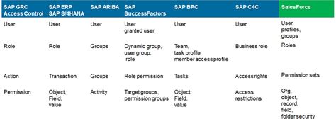 Sap Reference Architecture For Iam Hr Driven Ide Sap Community