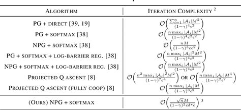 Table 1 From Provably Fast Convergence Of Independent Natural Policy