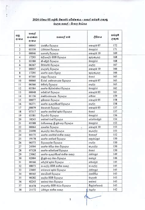 5 ශ්‍රේණියේ ශිෂ්‍යත්ව විභාගයේ කඩඉම් ලකුණු නිකුත් කෙරේ