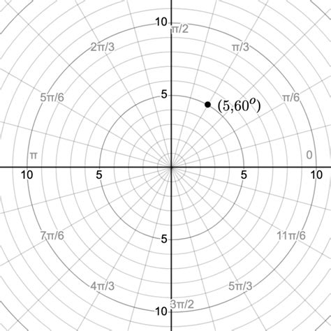 Polar Coordinates Vs Rectangular Coordinates A Review Albert Blog