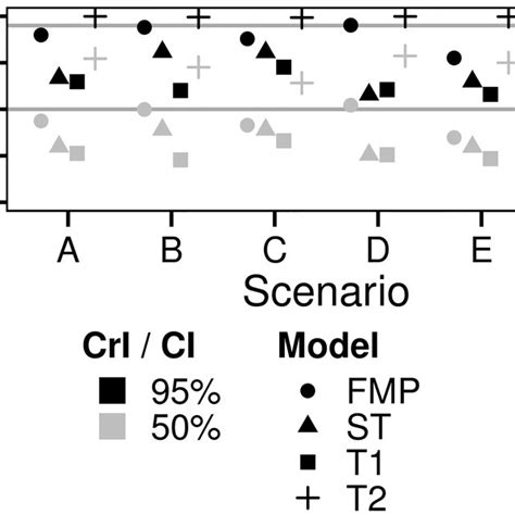 The Validity Of Interval Estimates For Total Population Size The Download Scientific Diagram