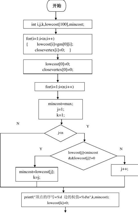 普里姆算法生成最小生成树课程设计word文档在线阅读与下载无忧文档 普里姆算法生成最小生成树课程设计word文档在线阅读与下载无忧文档