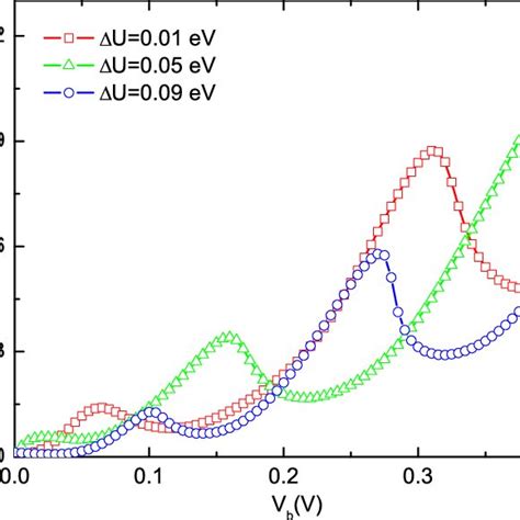 Current Voltage Characteristics Of The Asymmetric Triple Barrier Rtd Download Scientific